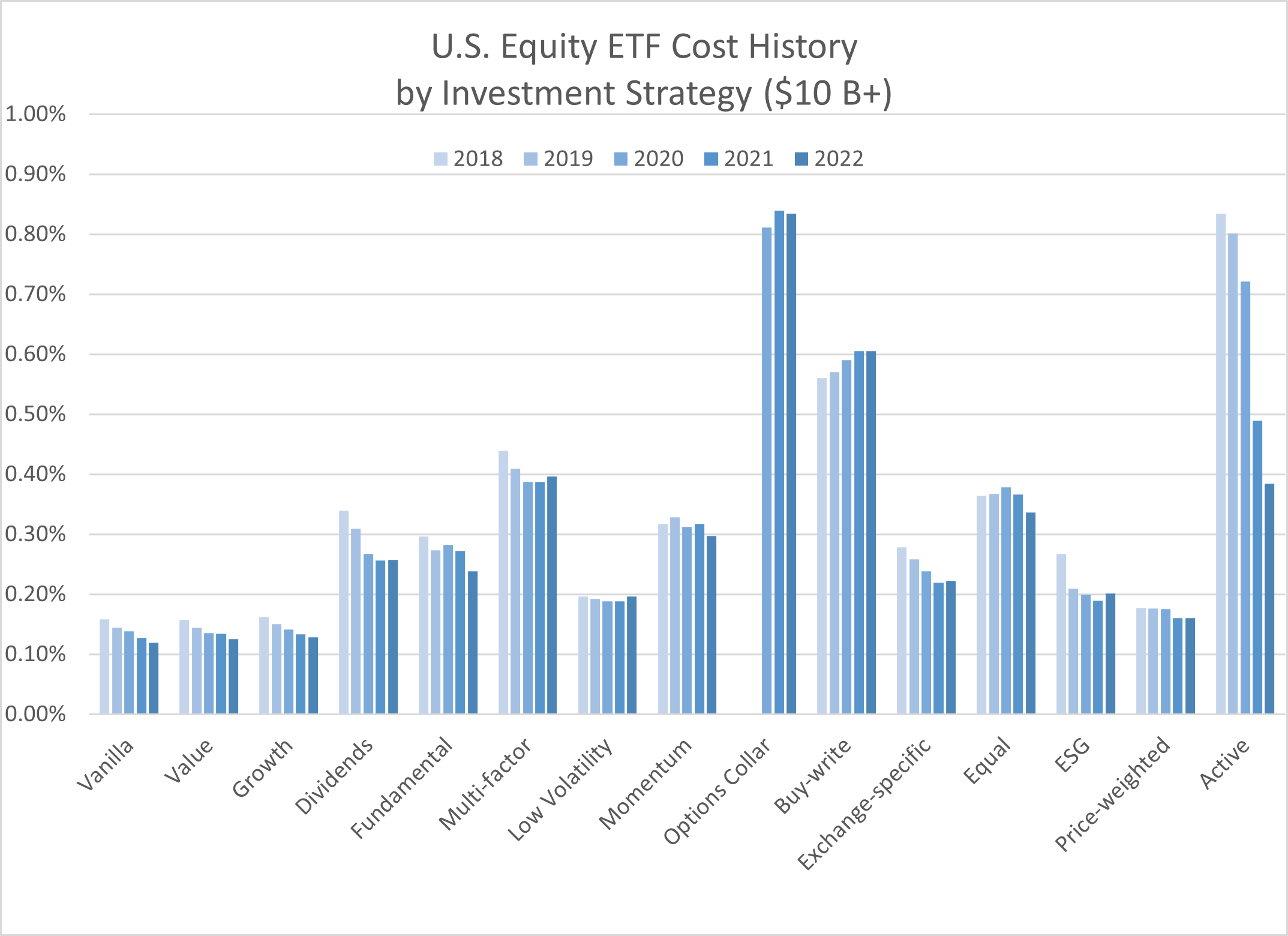 ETF Investors Won In 2022 by Losing (and Spending) Less